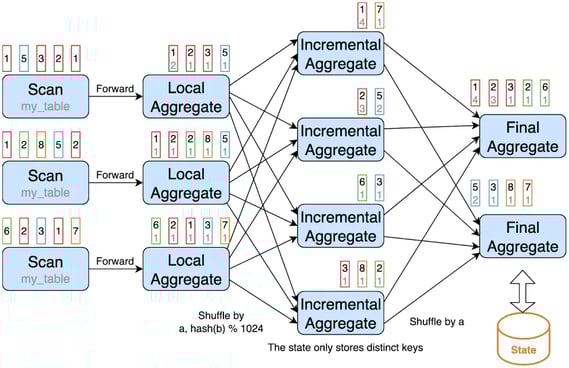 How to write fast Flink SQL